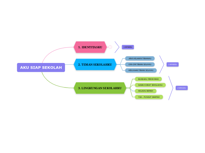 AKU SIAP SEKOLAH - Mind Map